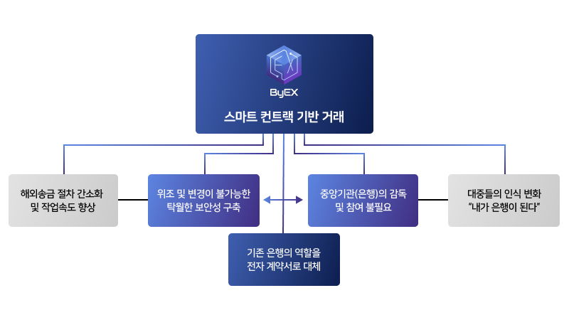 ByEX(바이엑스)(글로벌 해외송금 핀테크 서비스) 서비스/제품 정보 - 넥스트유니콘