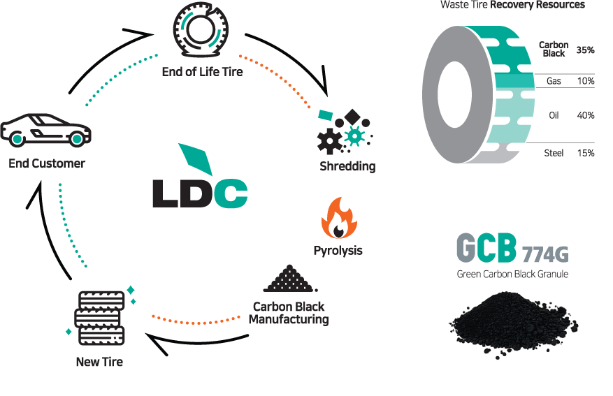 엘디카본(GCB) 서비스/제품 정보 - 넥스트유니콘