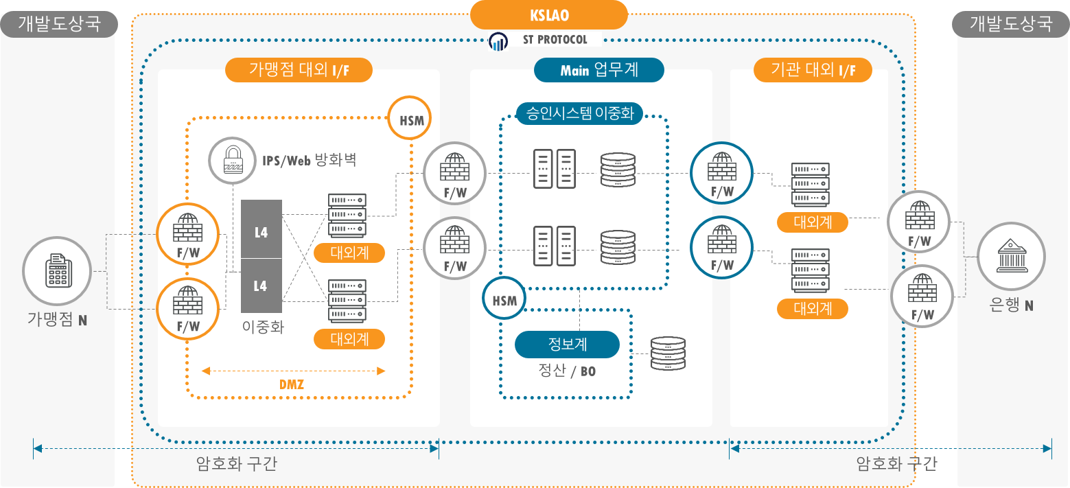 케이에스그룹 주식회사(ST Protocol) 서비스/제품 정보 - 넥스트유니콘